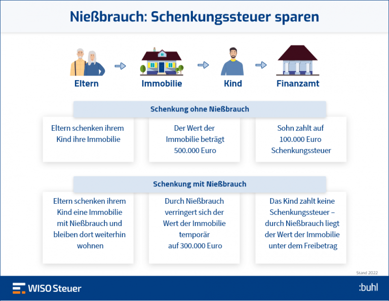 Schenkung Mit Nieãÿbrauch Todesfall