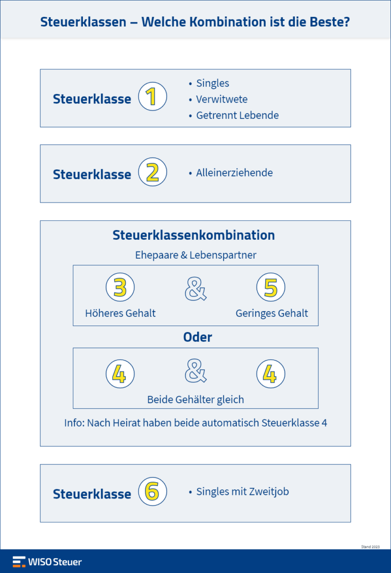Welche Steuerklasse ist die Beste? Hier herausfinden!